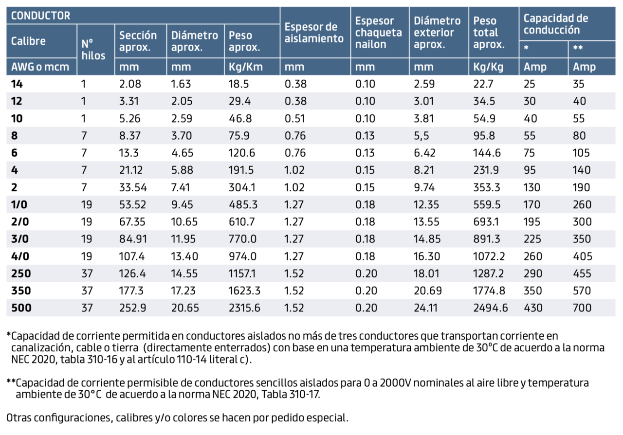 Alambres y cables de cobre THHN/THWN-2 - Robalino Rosero